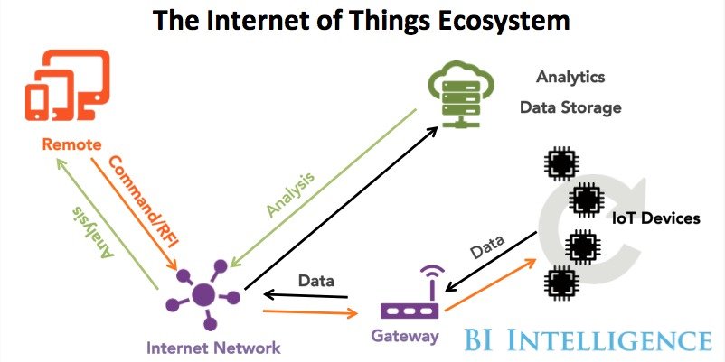 Internet of Things (IoT) – Easy Data Analytics